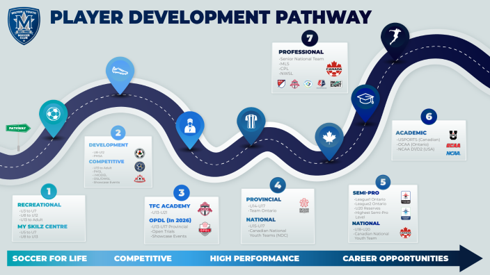 MYSC Player Development Pathway by Sam Adams on Prezi