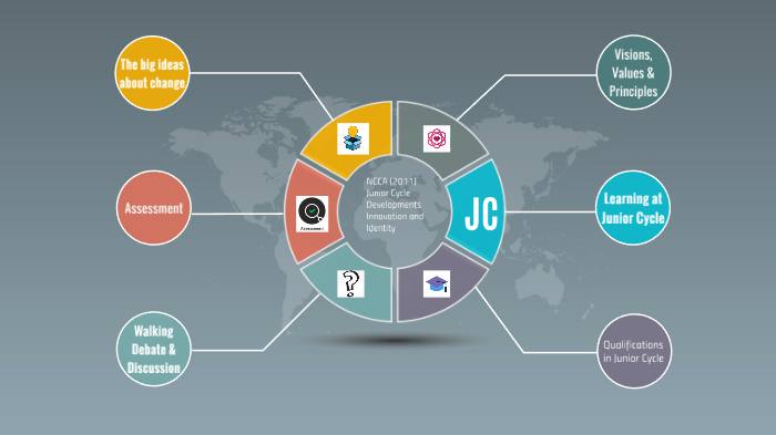 NCCA (2011) Junior Cycle Developments Innovation and Identity: Summary ...