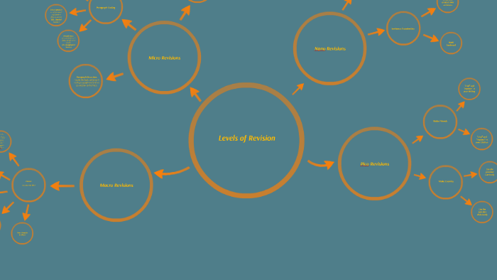 Levels of Revision by Aaron Lambrecht