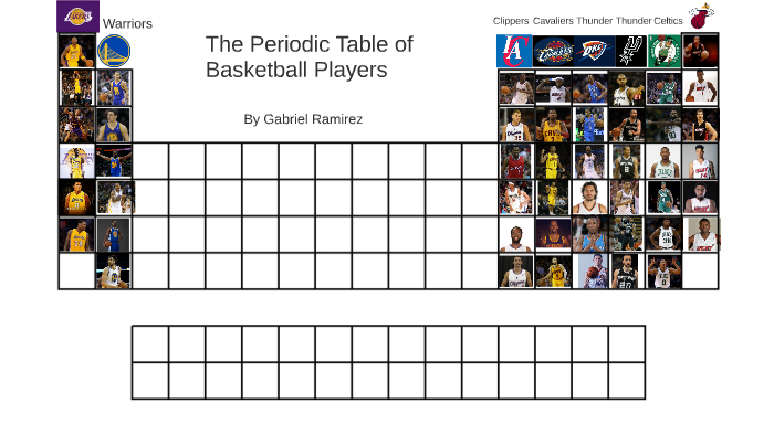 Periodic table of Basketball players by Gabriel Ramirez on Prezi