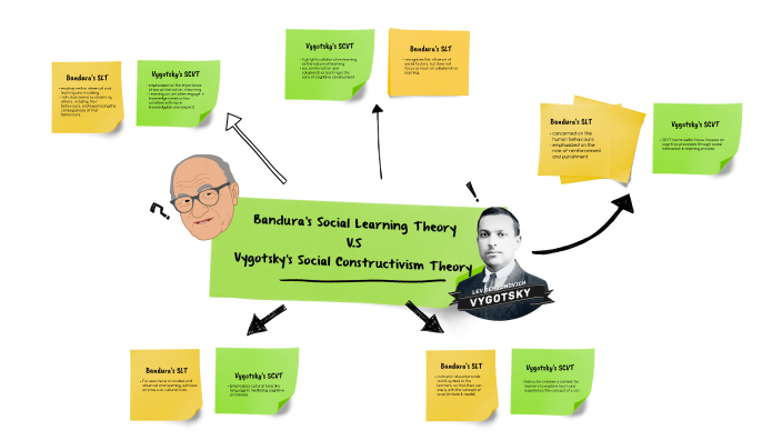 Bandura's SLT vs Vygostky's SCVT by Kia Jee Ng on Prezi