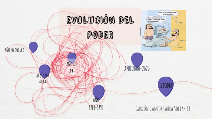 Evolución del poder by Sofía Garzón on Prezi