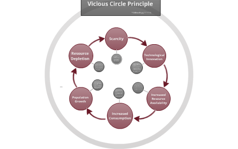 Vicious Circle Principle by Rebekah Epling on Prezi