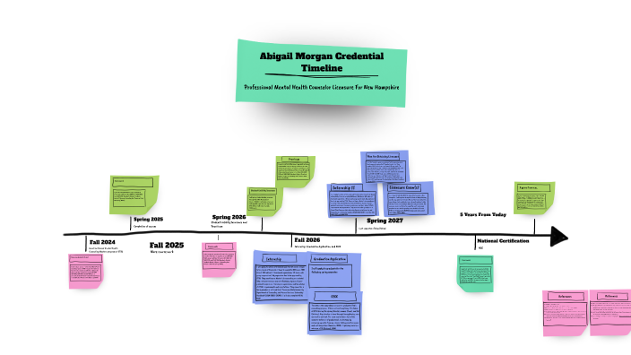 Abigail Morgan Credential Timeline by Abigail Morgan on Prezi