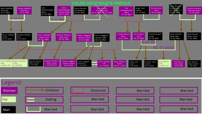 Chloe Hatfield's Family Tree by Chloe Hatfield on Prezi