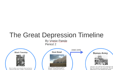 The Great Depression Timeline by Vinnie Pande