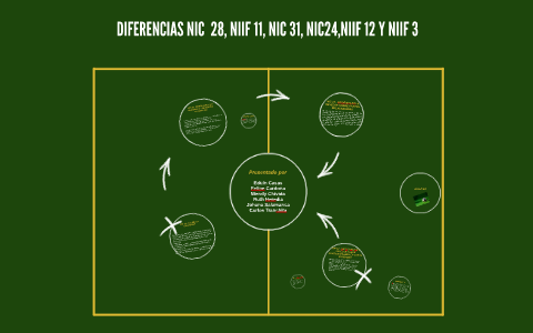 DIFERENCIAS NIC 28, NIIF 11, NIC 31, NIC24,NIIF 12 Y NIIF 3 by WENDY ...
