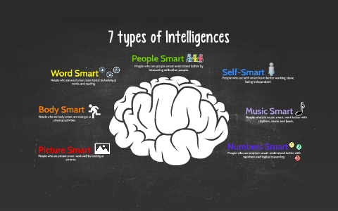 7 types of Intelligences by Jasmine Calderon on Prezi