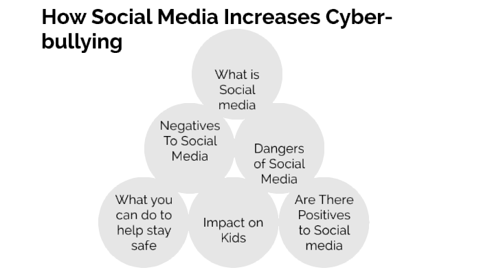 How social media increases cyberbullying by Jason Wells on Prezi