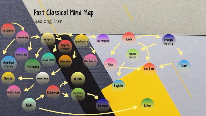 Post Classical Mind Map by Baolong Tran on Prezi