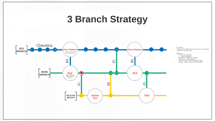 3 Branch Strategy by David Goodyear on Prezi