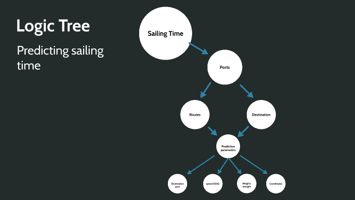 logic tree by on Prezi