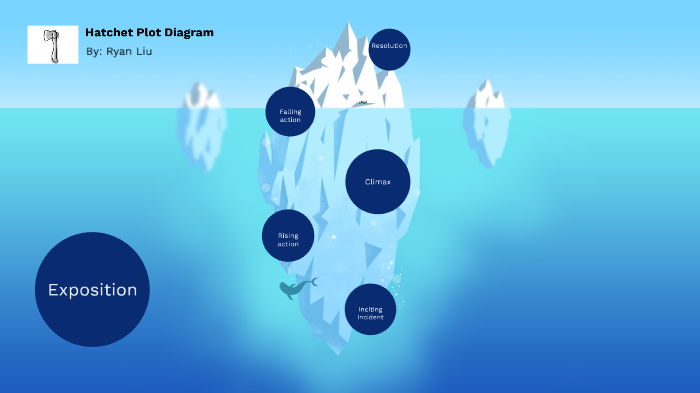 Hatchet Plot Diagram! by Ryan Liu on Prezi