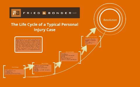 Life Cycle of a Typical Personal Injury Case by Kristen Cesario on Prezi
