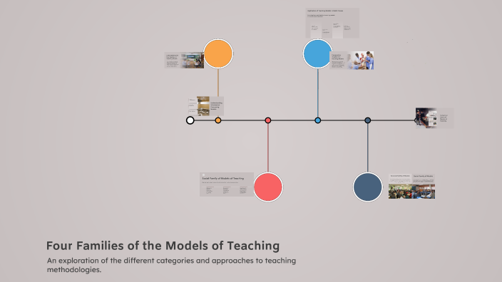 Four Families of the Models of Teaching by Heather Hayduk on Prezi