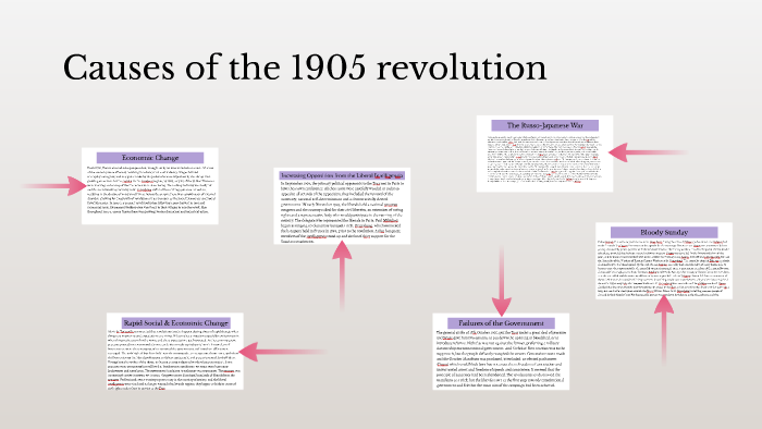 Causes of the 1905 Russian revolution by Harriet Hewitt on Prezi