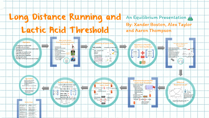 Lactic Acid Threshold by Xander Boston on Prezi