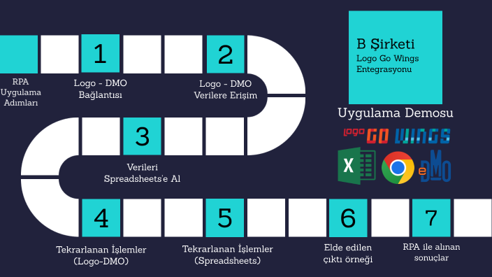 RPA Demo 2 - LOGO'dan Workspace'e by enis baris bulut on Prezi