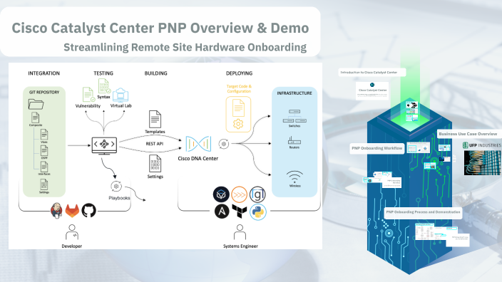 Cisco Catalyst Center PNP Overview & Demo by Tyler Frakes on Prezi