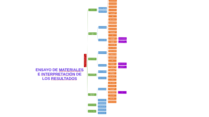 Ensayo de Materiales e Interpretación de Resultados by Geomara ...