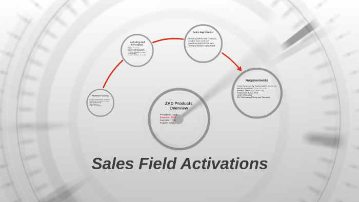 Sales Field Activations by mohamed sheir on Prezi