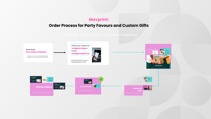 Order Process for Party Favours and Custom Gifts by The Marvellous Shop ...