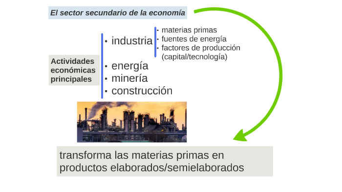 UNIDAD 3: El sector secundario by Sandra González Ramos on Prezi