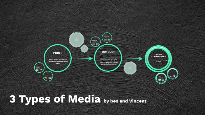 3 Types of Media by Bex Grimes on Prezi