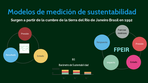 Modelo de medición de la sustentabilidad by Liana Perez on Prezi Design