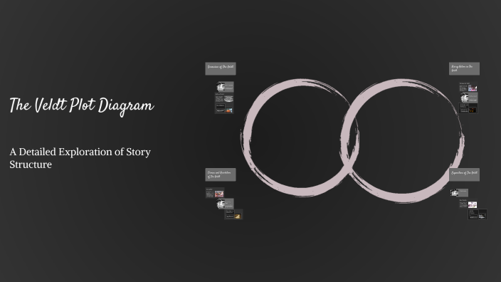 The Veldt Plot Diagram by TENNILLE WILLS on Prezi