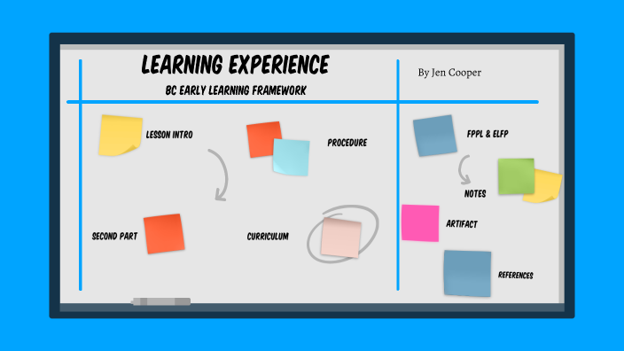 Learning experienceBC Early learning framework by Jennifer Cooper on Prezi