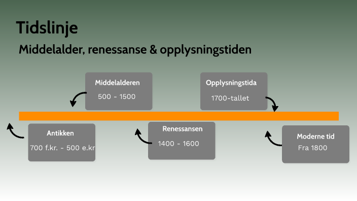 Tidslinje - Middelalder, renessanse og opplysningstiden by Synne Vindal ...