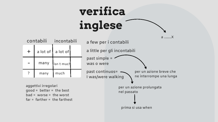 Verifica Inglese by pietro giuliari on Prezi