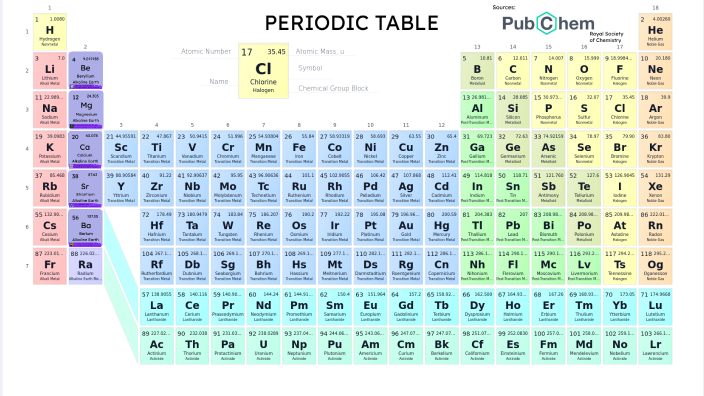 Periodic Table by Petra Ambros on Prezi