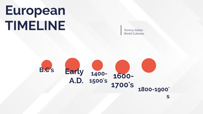 European Timeline by Tommy Kohler on Prezi
