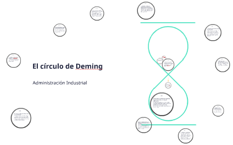 El círculo de Deming by on Prezi