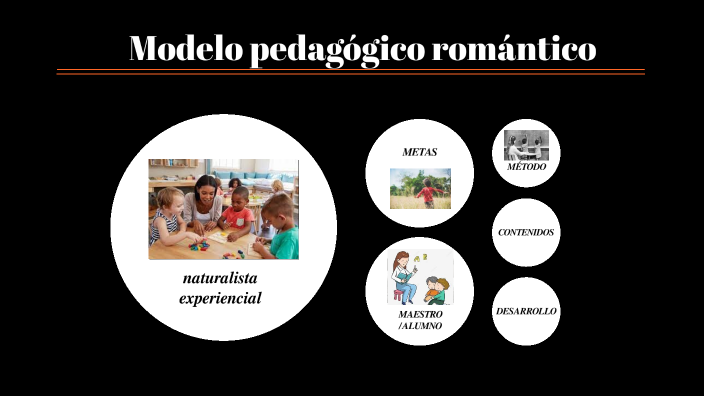 Modelo pedagógico Romántico/Naturalista/Experiencial by helen abril on ...