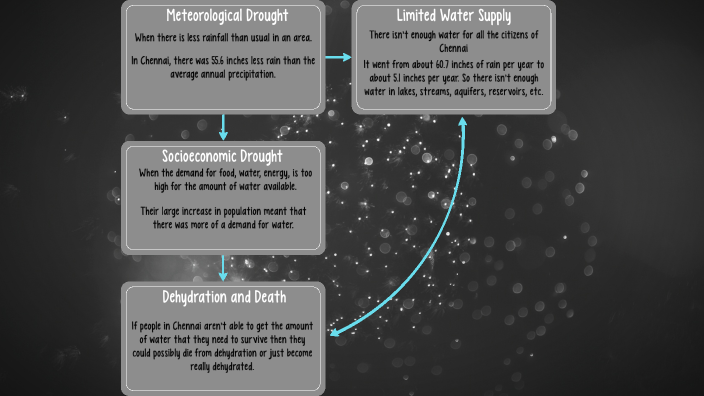 Drought Flowchart by Hailey B on Prezi