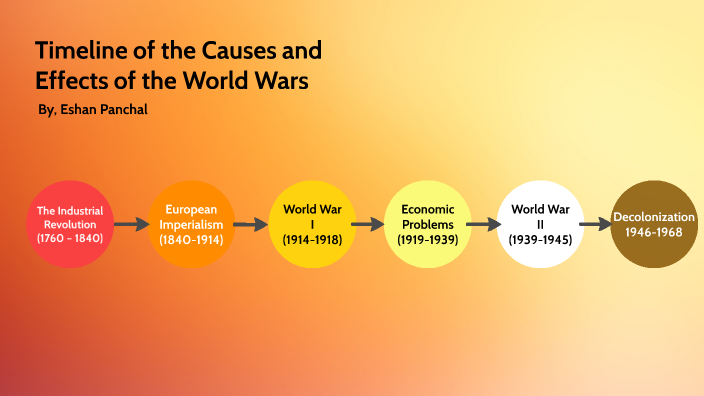 Causes and Effects of Global Conflict by eshan pan on Prezi