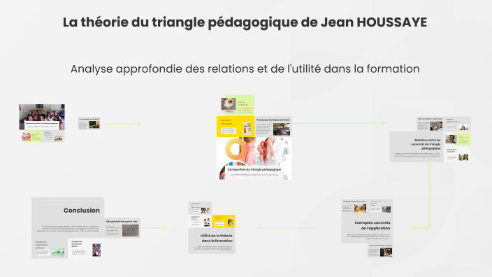 La théorie du triangle pédagogique de Jean HOUSSAYE by Anne-Laure ...