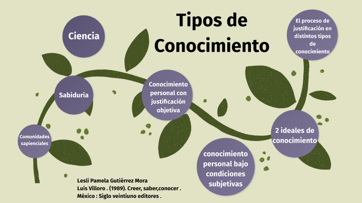 Tipos de conocimiento by Lesli G on Prezi