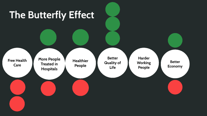Butterfly Affect by Sydney Graber on Prezi
