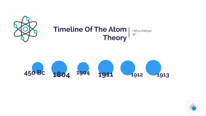 The atom Theory Time line by Hefsa Rafique on Prezi