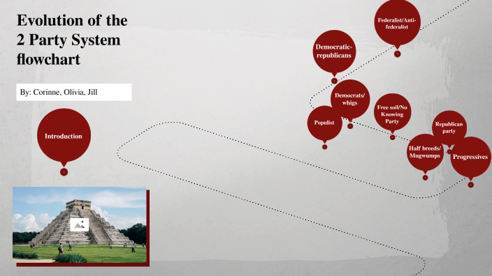 Evolution of the 2 Party System flowchart by Corinne Naomi on Prezi