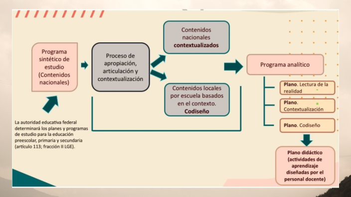 Proceso de desarrollo curricular PyP 2022 by JACKELINE FITZ on Prezi