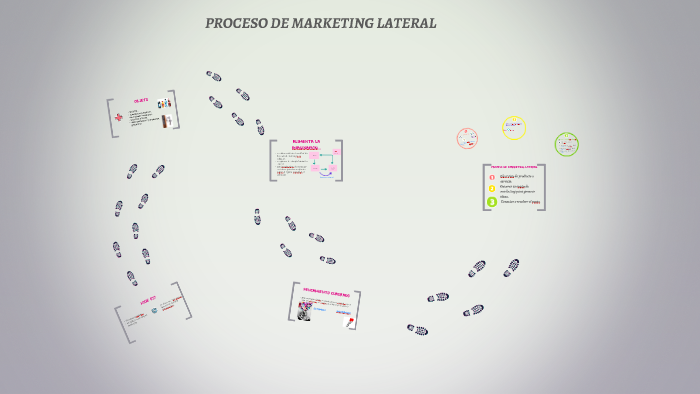 PROCESO DE MARKETING LATERAL by diana glez glez on Prezi
