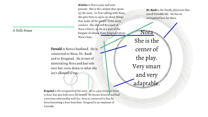 Map the play by Christina Lackey on Prezi
