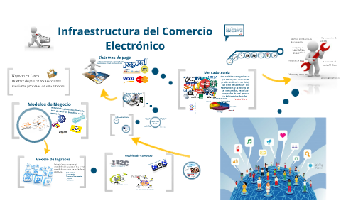Infraestructura del Comercio Electrónico by José Estévez on Prezi