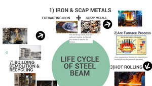Life Cycle of Steel by Symone Stephens on Prezi Design