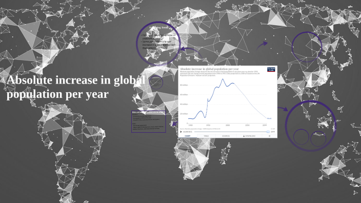 Absolute increase in global population per year by muhammad ali on Prezi